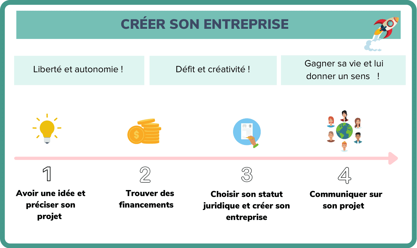 Monter sa propre entreprise: intérêt et démarches