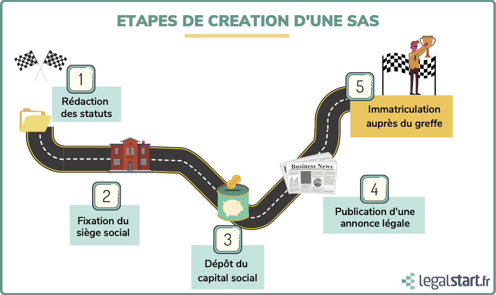 SAS ou Société par Actions Simplifiée: le guide ultime