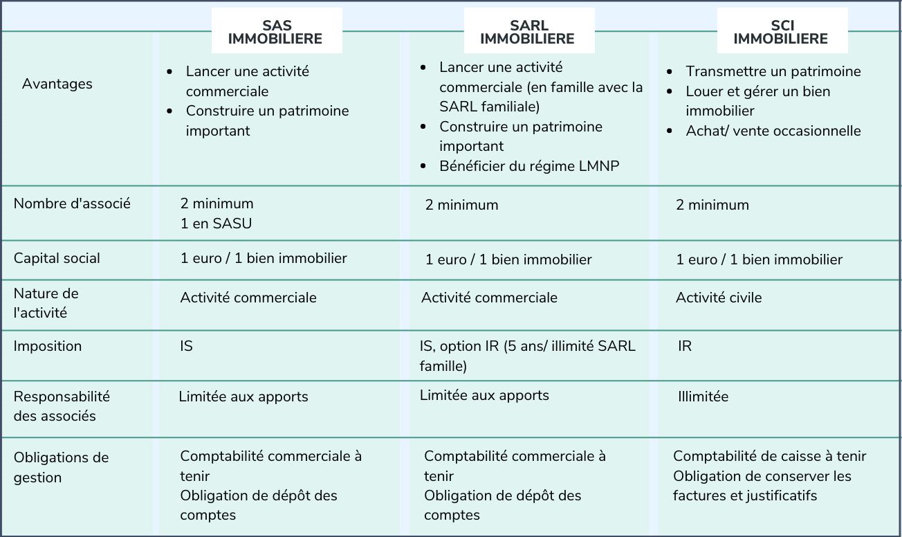 SAS immobilière: comment faire?